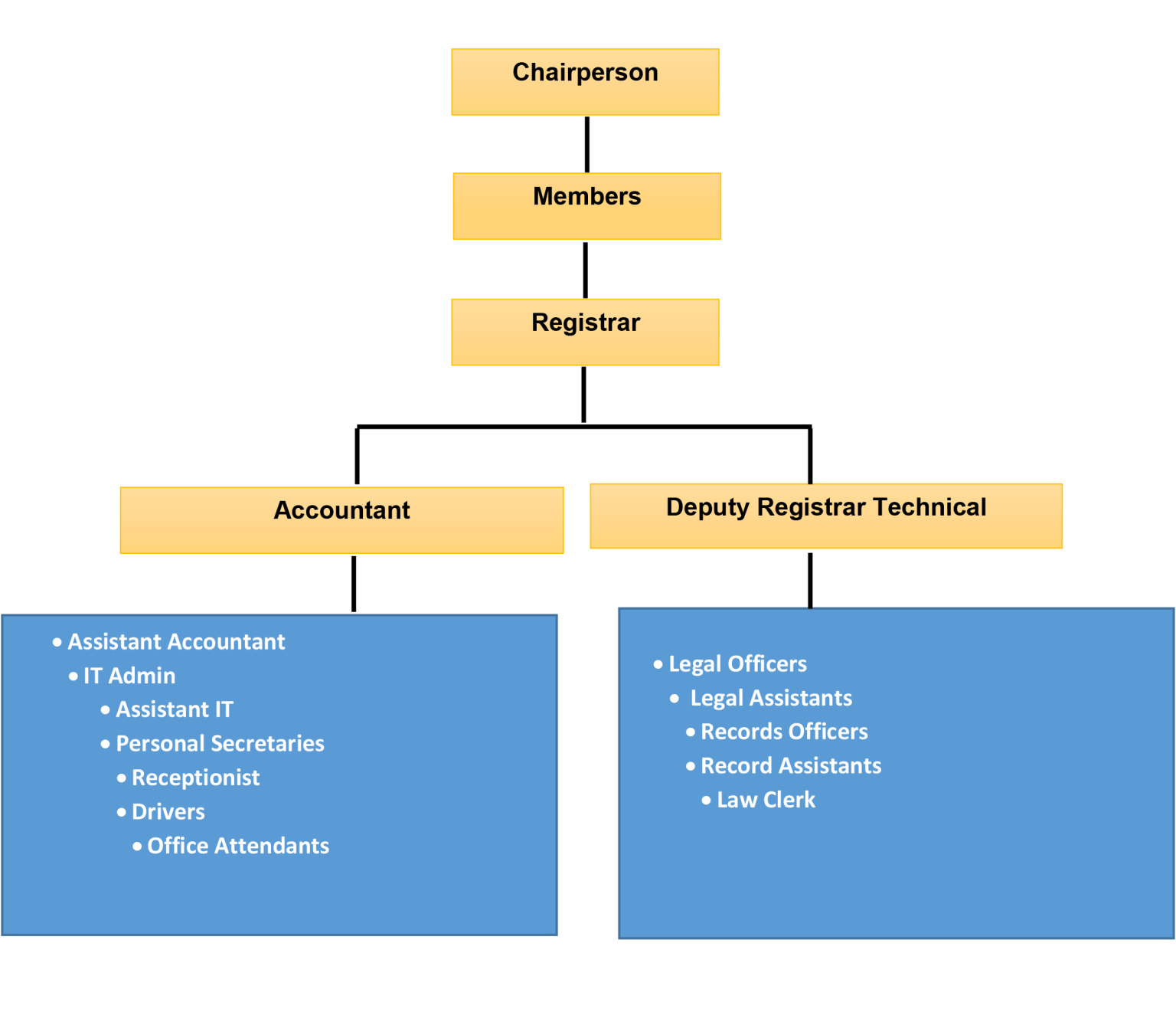 Organogram – Tax Appeals Tribunal
